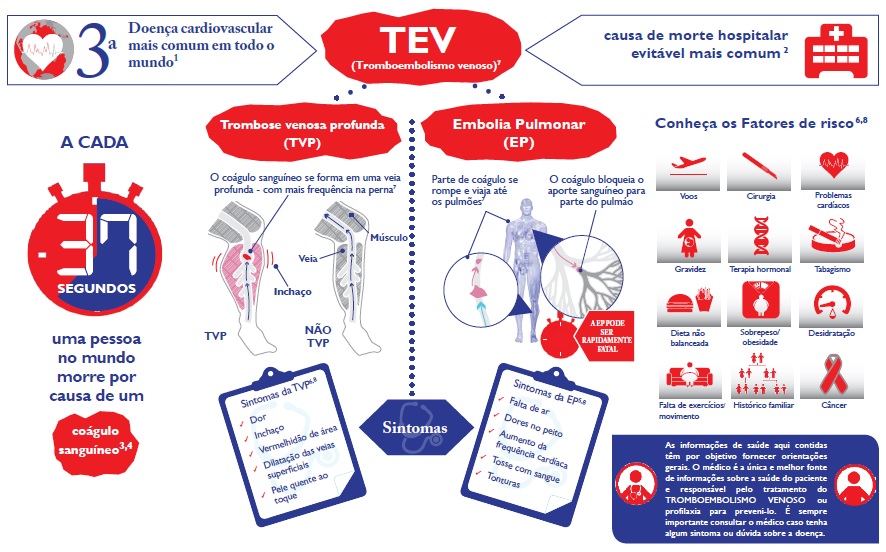 Prevenção de Fenômenos Tromboembólicos: O que é TEV?