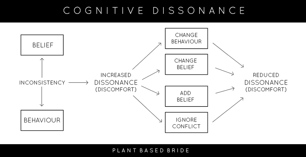 Health and Well-Being: Cognitive Dissonance and our Mental Life