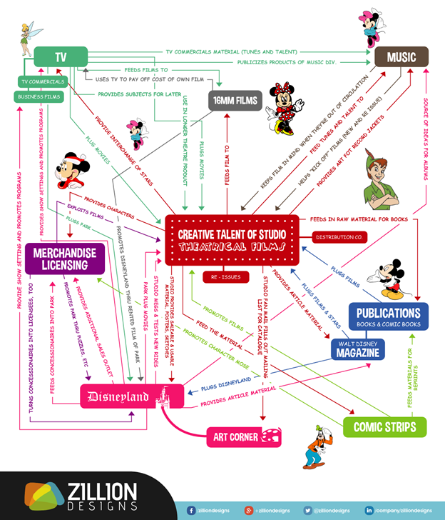 Production Tips Build Your Brand By Creating A Production Company Mindmap