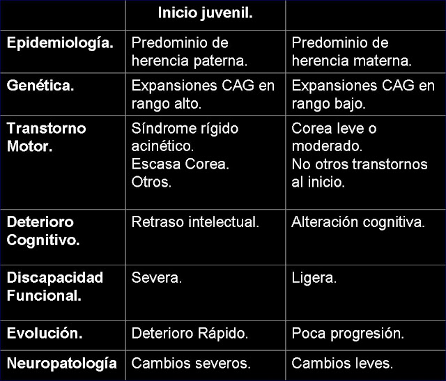 Apuntes de Medicina Interna: Corea de Huntington, Sydeham y Gravídica