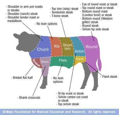 Nutrishus: Lean Cuts of Beef