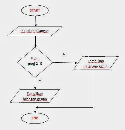 Informatic Engineering: Tugas 1: Algoritma dan Flowchart