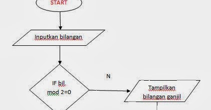 Miyaputridly: ALGORITMA DAN FLOWCHART BILANGAN GANJIL ATAU GENAP