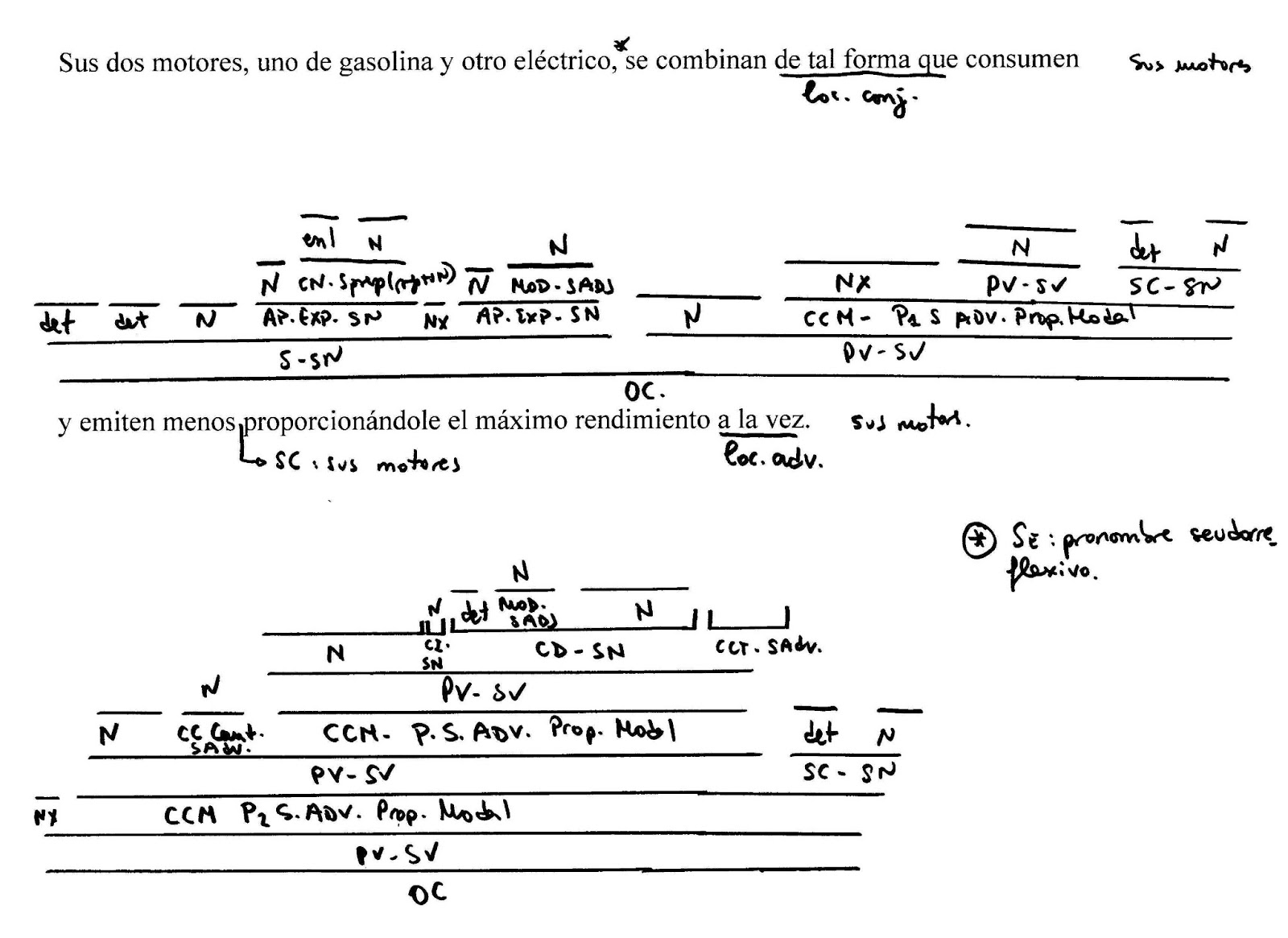 Lengua y Literatura. Colegio San Ignacio: Sintaxis. 2º Bachillerato