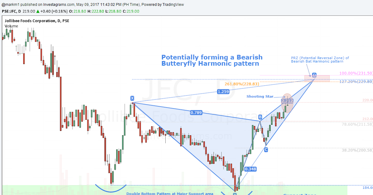 JFC price action analysis