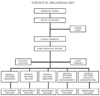 tugastugas: Struktur organisasi KFC