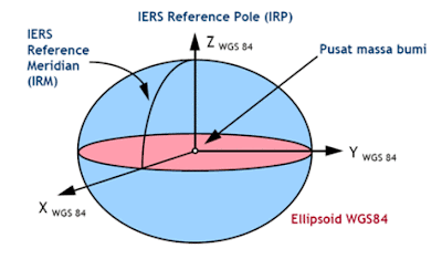 Kuswondo Dedi Yusuf: Overview World Geodetic System 1984 ( WGS 84 )