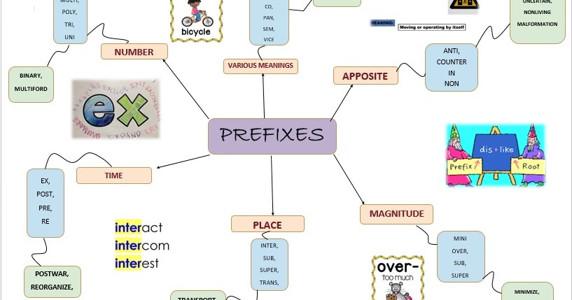 World English: prefixes! mental map