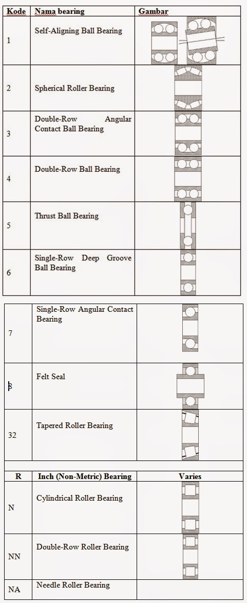 Seputar Sepeda Motor: Cara Membaca Kode Bearing/Laher