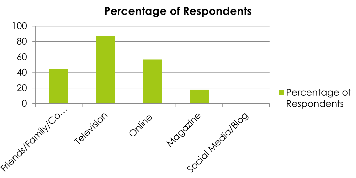 Survey Response Data Graphs