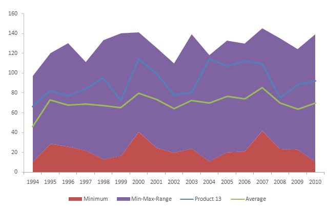 The wizard of Excel: Introduction to band charts in Excel