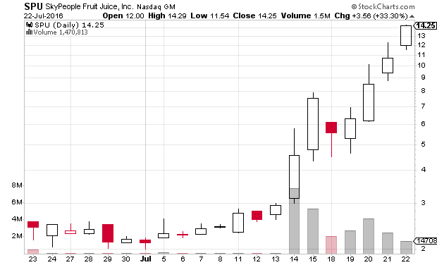 Stock Pursuit: Remember SPU? Great Short Setups