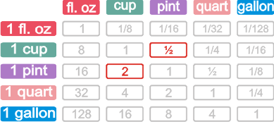 How many cups are in a pint