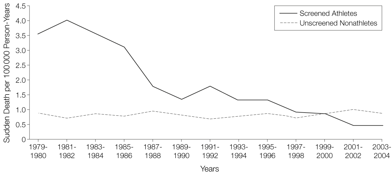 Should young athletes undergo testing for heart abnormalities before ...