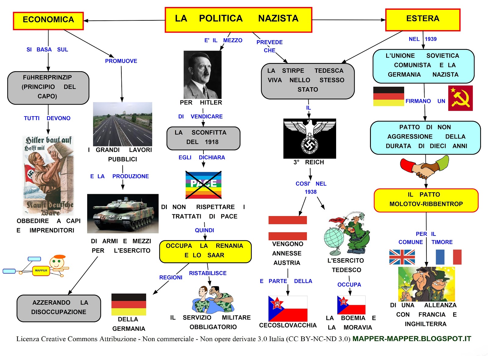 Mappa concettuale: Nazismo - Politica economica ed estera • Scuolissima.com