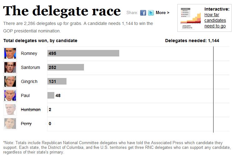Hall of Record: Republican Primary Tracker - 3-13-12