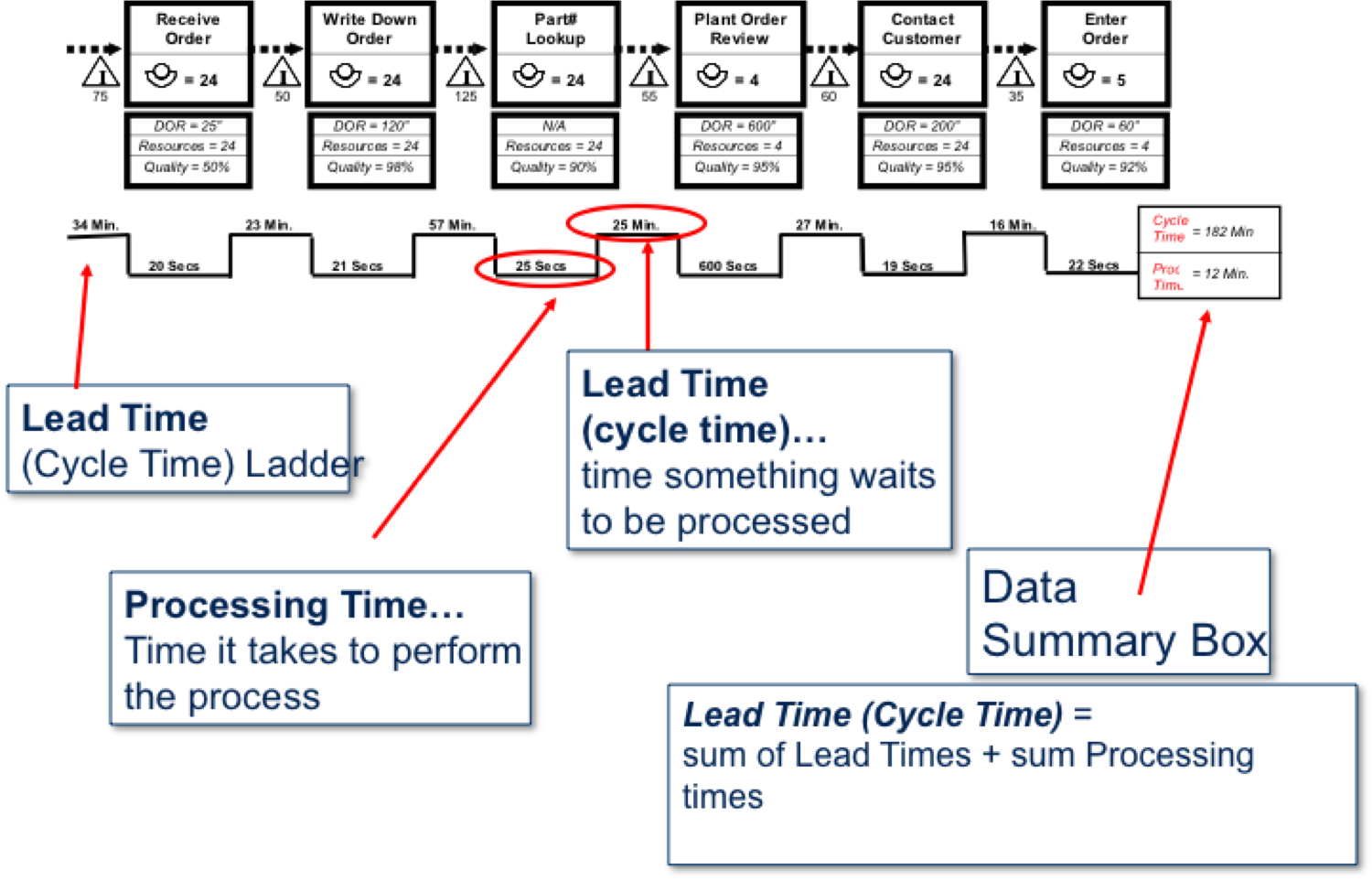 Lean Manufacturing & Six Sigma : Material and Information Flow Mapping ...