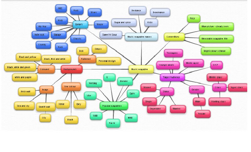 As Media Studies Foundation Portfolio G321: Brainstorm