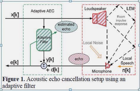 SiliconMentor: Design Of an Echo Canceller using adaptive filter with ...