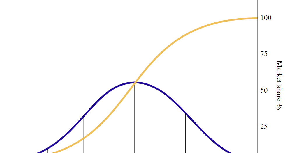 Diffusion of Innovations Theory and Entrepreneurship