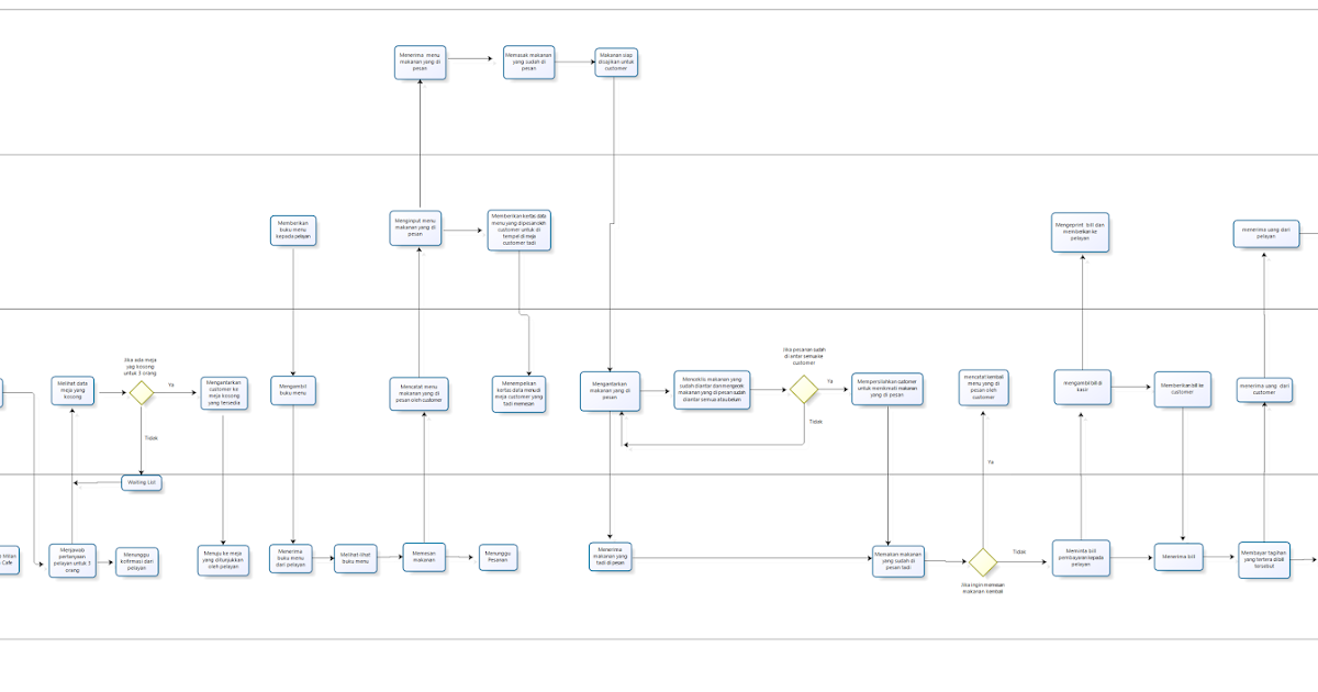 FLOWCHART PEMESANAN MENU DI MILAN PIZZERIA CAFE(TUGAS 3)