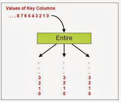 Data Partitioning and Collecting in DataStage