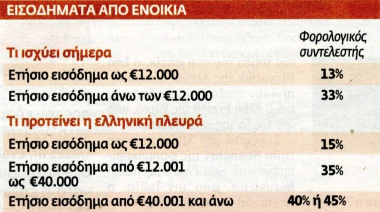 ΛΕΩΝΙΔΑΣ ΟΙΚΟΝΟΜΙΔΗΣ: Πίνακες με τις νέες φορολογικές κλίμακες