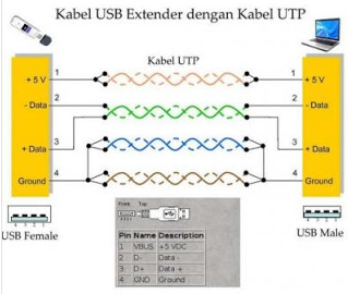cara mudah menyambung kabel USB dengan kabel UTP | iongCID