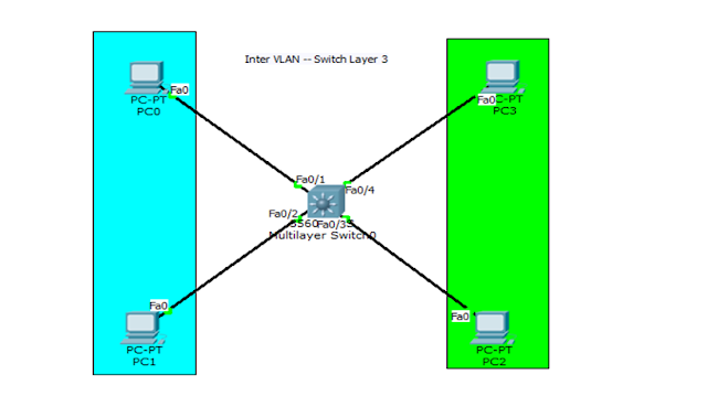 Konfigurasi Inter VLAN – Switch Layer 3