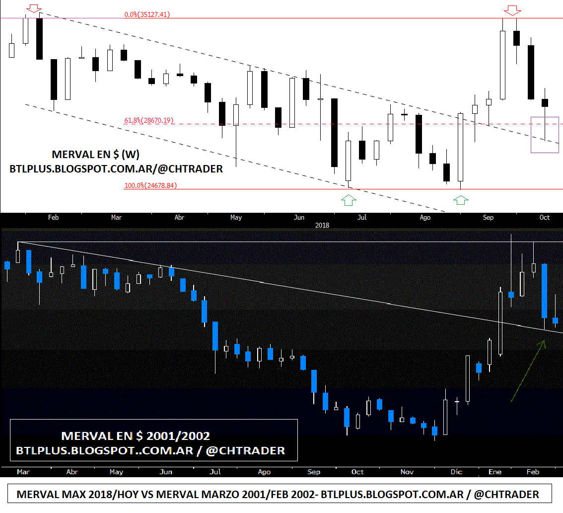 Behind the lines: MERVAL 2001/2002 / MERVAL 2018 (comparativo)