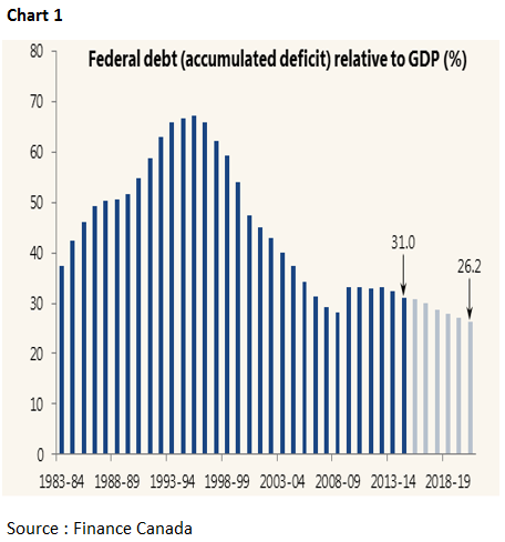 Sober Look: Canada Need Not Fear Deficit Financing
