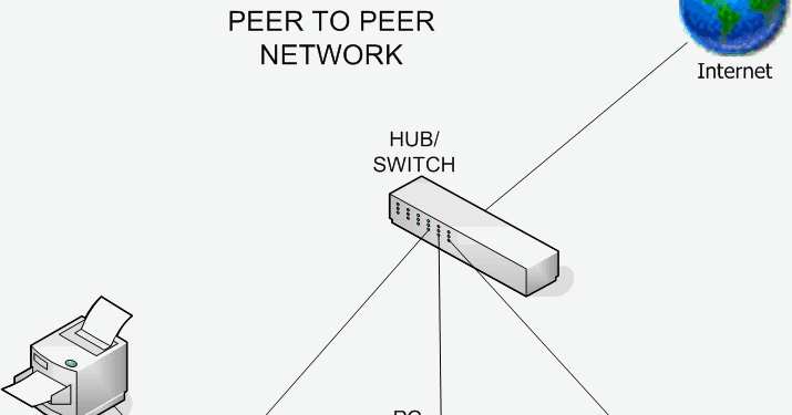 Pengertian Jaringan Peer-to-peer