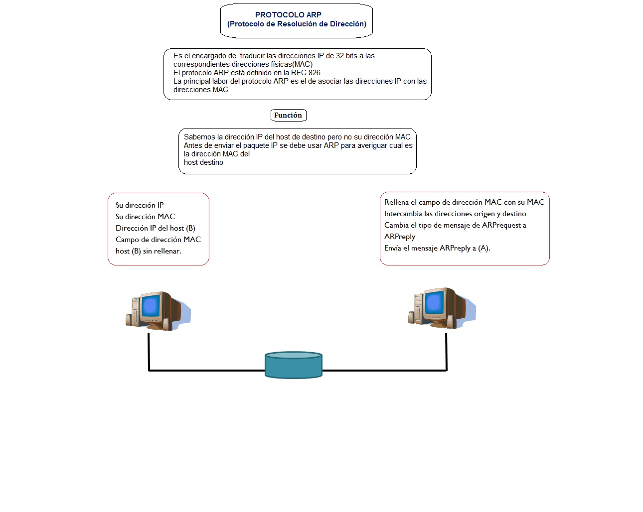 PROTOCOLOS I (RODRIGUEZ SANCHEZ ): COMANDO DE ARP