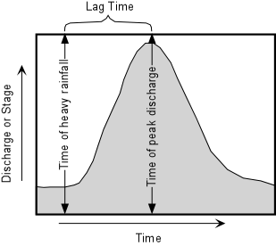 Advancing Time: Lag-time Effect Alive And Well In Our Financial World