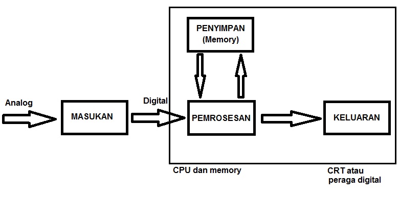 Mengapa Menggunakan Rangkaian Digital ? - Studi Elektronika