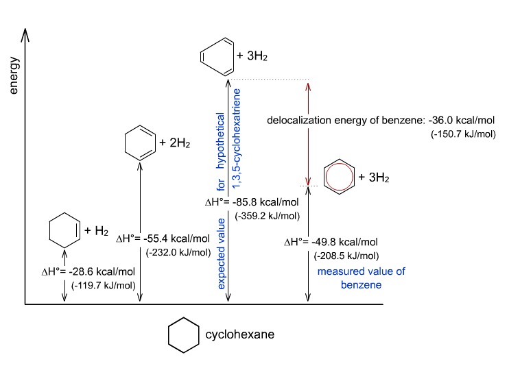 savvy-chemist: Chemical Bonding (5) Bond Hybridisation Theory: Benzene