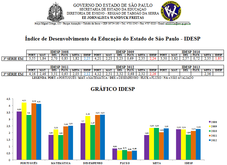 EEJWF: Resultado IDESP 2008 à 2012