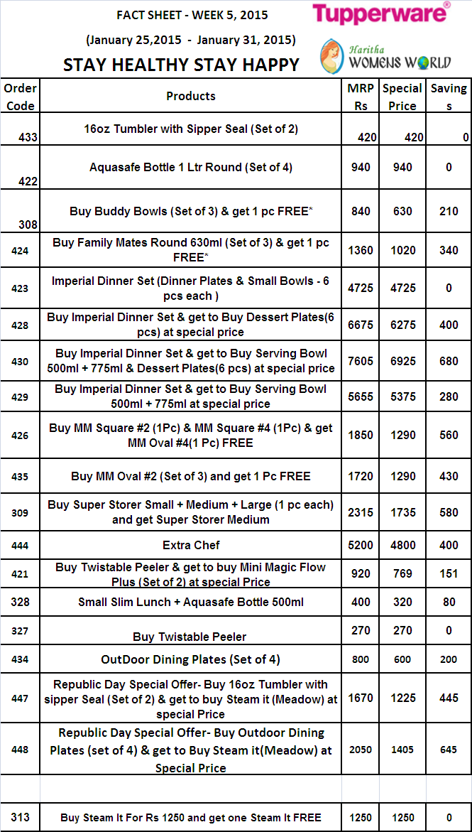 Tupperware 5th Week Fact Sheet 2015 | Tupperware