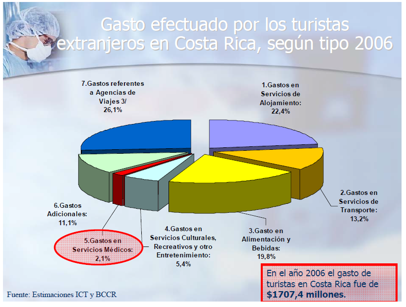 Is Costa Rica the place to be?: Turismo Medico En Costa Rica