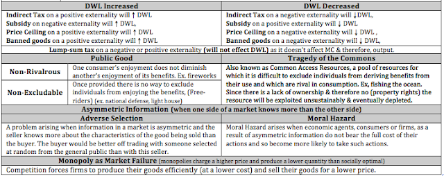 Econowaugh AP: Market Failure Cheat Sheet (Updated)