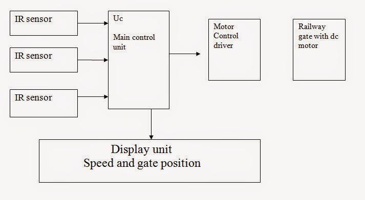 Project on Automatic Railway Crossing System - Free Final Year Project's