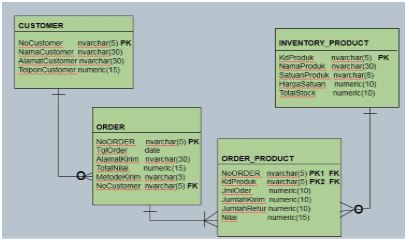 CYBER WORLD: DFD, Flowchart And ERD