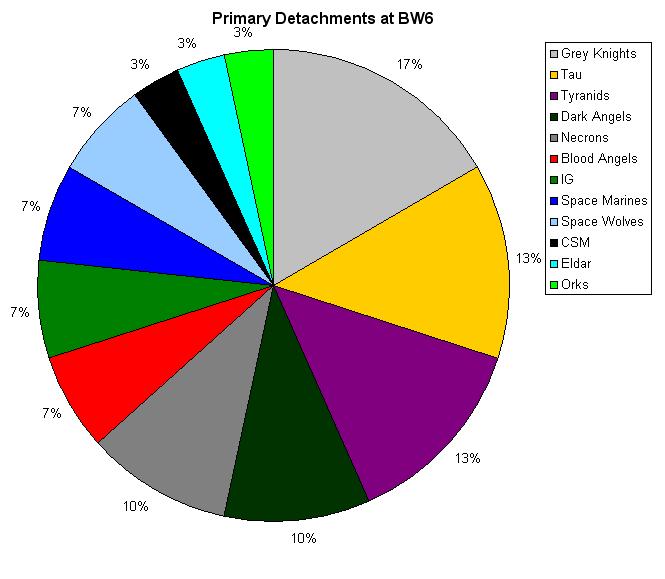 From The Fang: Armies at Blog Wars 5 with Pie Charts!!