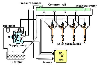 SISTEM COMMON RAIL DAN SISTEM KONVENSIONAL PADA MESIN DIESEL ~ ZAISCO ...