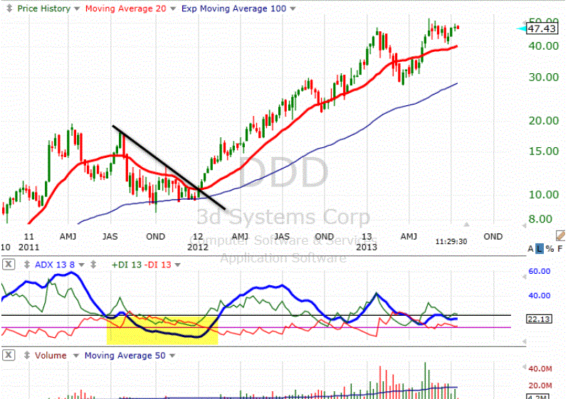 How to trade ADX with EMA