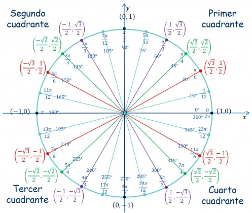 Ecuación matematicas: Círculo unitario información