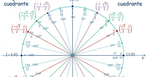 Ecuación matematicas: Círculo unitario información