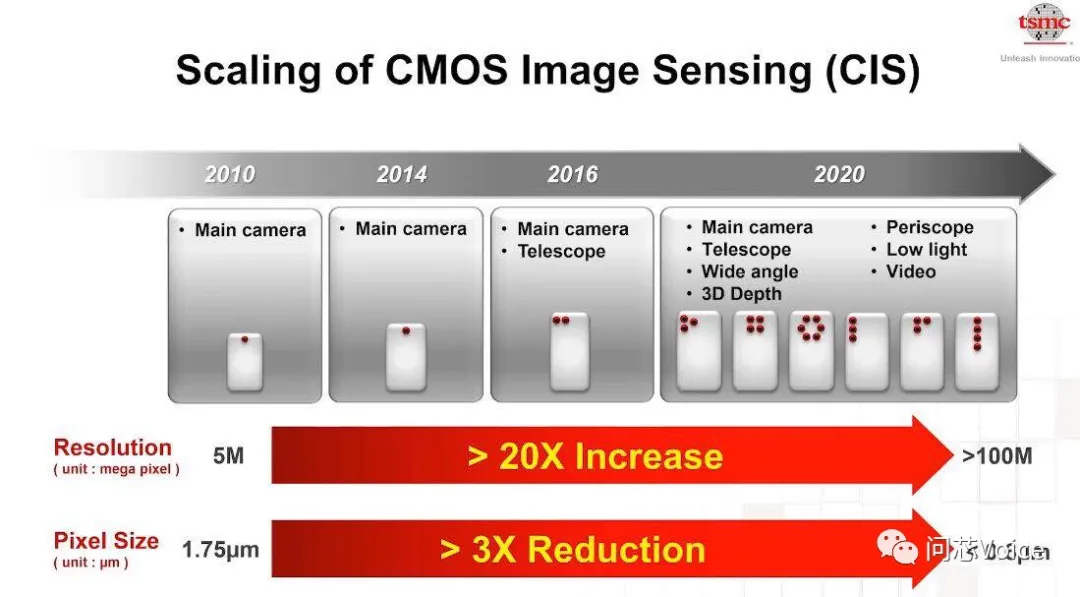 Image Sensors World Tsmc Updates On Cis Process Development