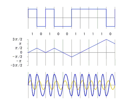 RI.reseaux: La modulation GMSK (GSM)