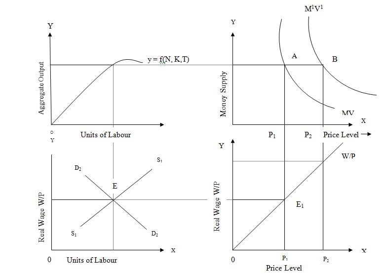 Study Material : Theory of Employment